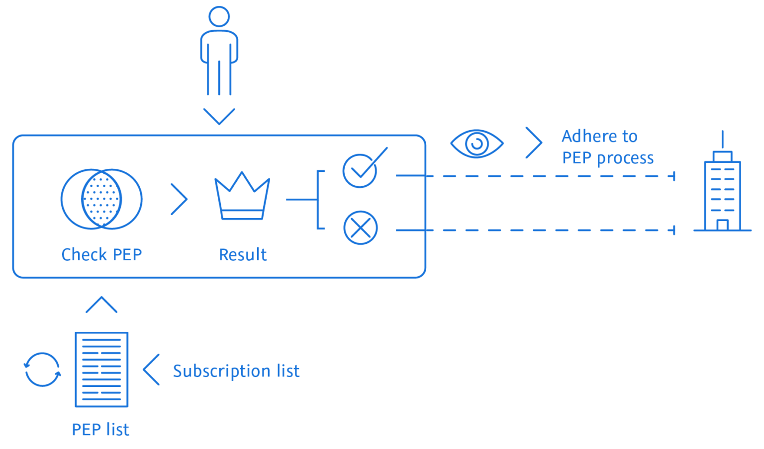 Control PEP lists with software