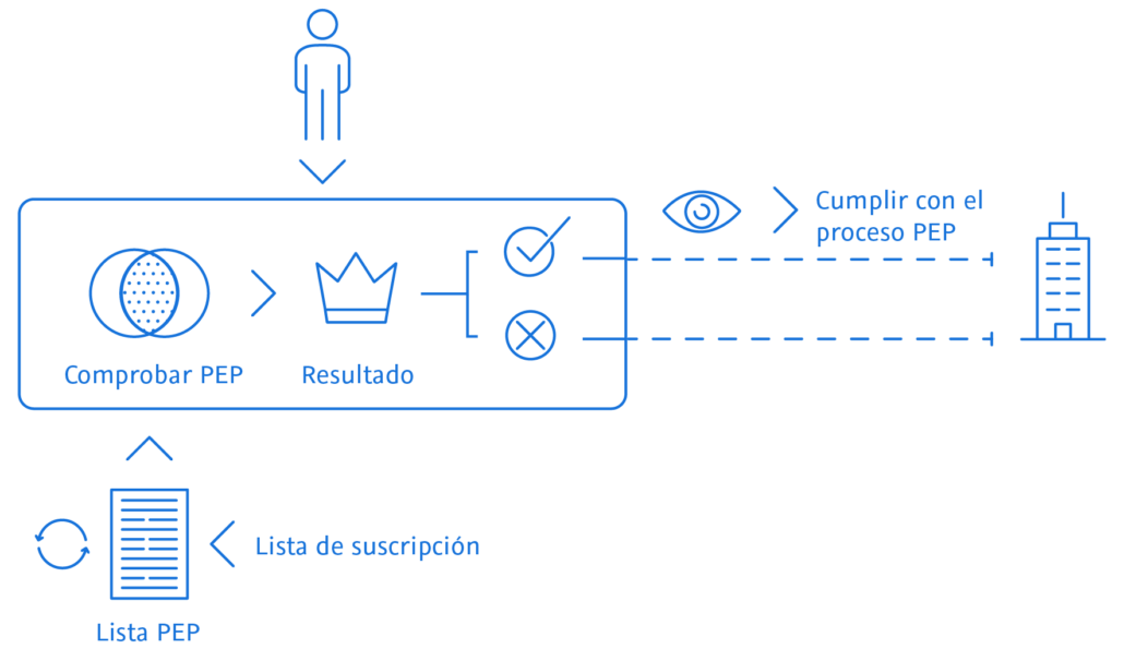 Controlar las listas PEP con software