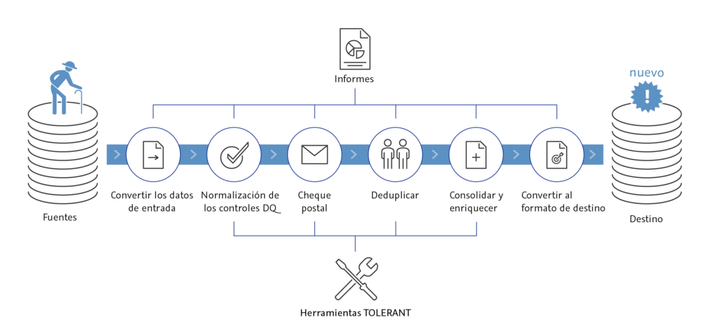 Migración de datos - Tolerant Software Migración de datos - Tolerant Software