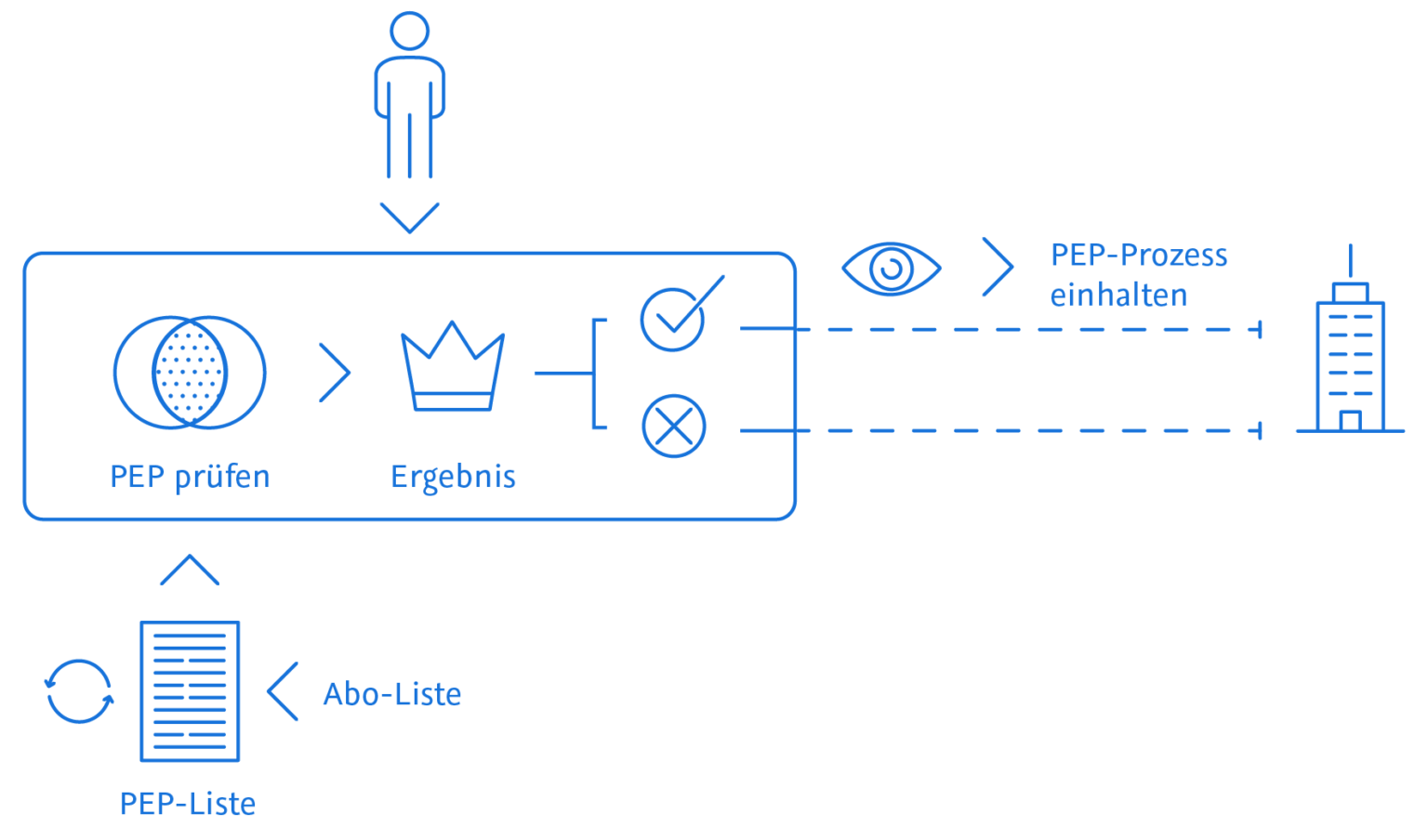 PEP-Listen mit Software kontrollieren